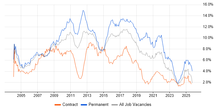 Html Contracts In Reading Co Occurring Skills And Contractor Rates It