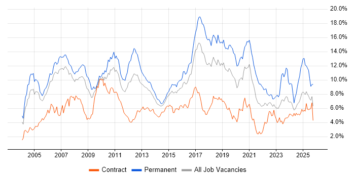 Java Contracts In Reading Co Occurring Skills And Contractor Rates It
