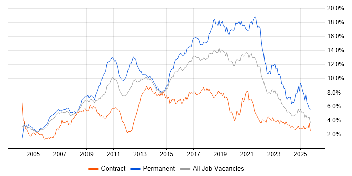 Javascript Contracts In Reading Co Occurring Skills And Contractor Rates