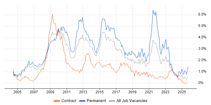 Php Contracts In Reading Co Occurring Skills And Contractor Rates It