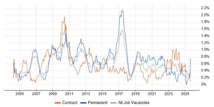 Regression Testing Contracts In Reading Co Occurring Skills