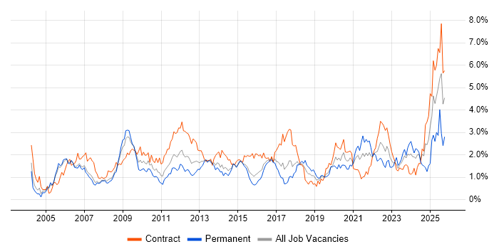 Validation Contracts In Reading Co Occurring Skills And Contractor Rates