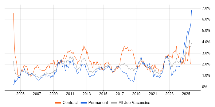 Workflow Contracts In Reading Co Occurring Skills And Contractor Rates