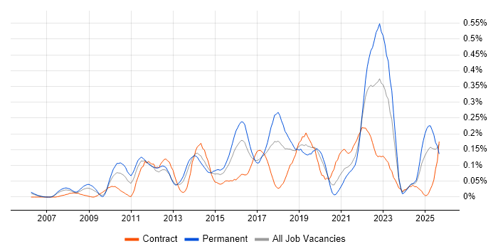 Salesforce Crm Contracts In Berkshire Co Occurring Skills And Contractor