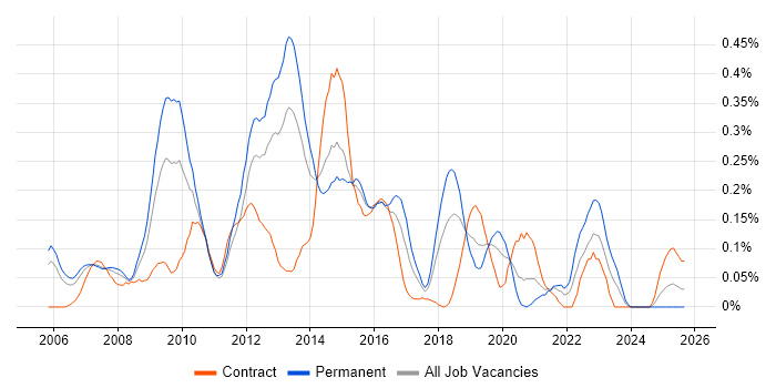 Server Virtualisation Contracts In Berkshire Co Occurring Skills