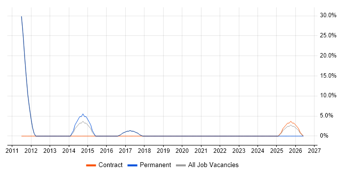 Oracle Functional Consultant Contract Job Trends, Contractor Rates ...