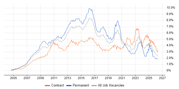 VMware Contract Job Trends, Contractor Rates & Related Skills in ...