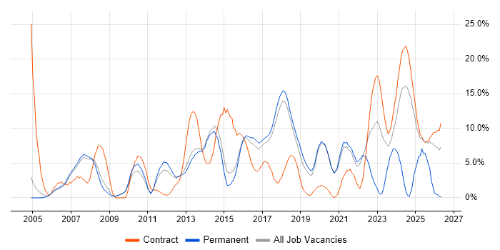 VMware Contract Job Trends, Contractor Rates & Related Skills in ...
