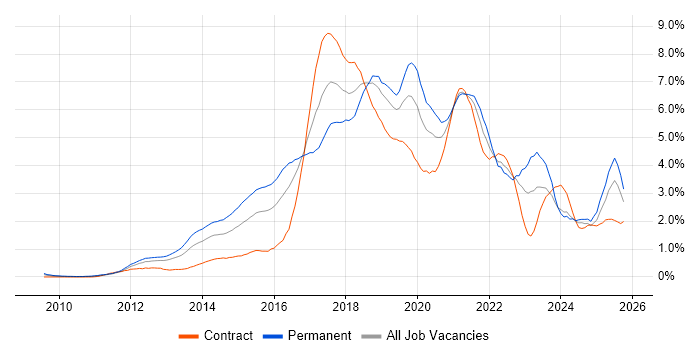 Git Contracts In Buckinghamshire Co Occurring Skills And Contractor