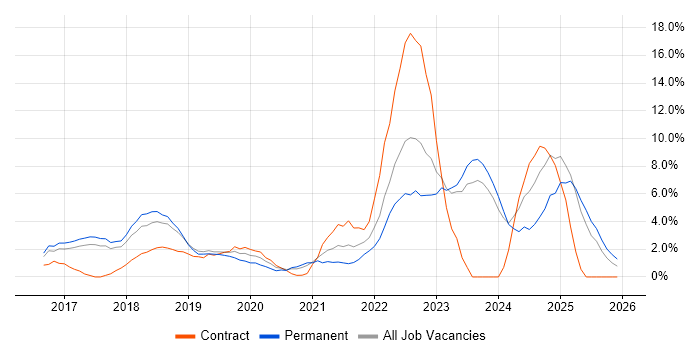 Power BI Contracts in High Wycombe, Co-occurring Skills & Contractor ...