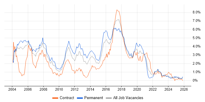 Java Developer Contracts in Buckinghamshire, Contractor Rates & Skill ...