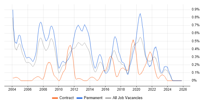 Java Software Engineer Contracts in Buckinghamshire, Contractor Rates ...