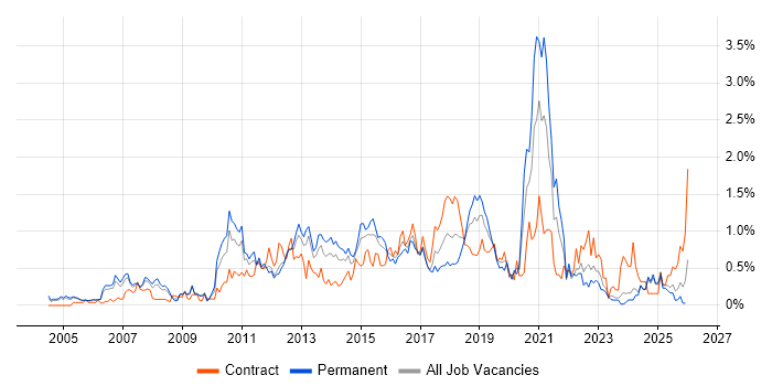 Load Balancing Contracts in Buckinghamshire, Co-occurring Skills ...