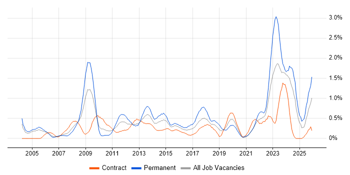 2nd Line Engineer Contracts in Milton Keynes, Contractor Rates & Skill ...