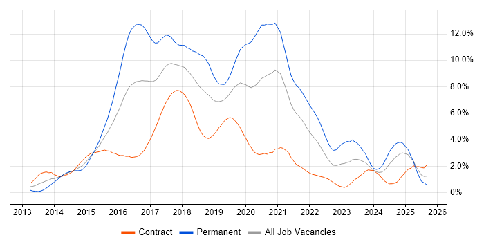 Angularjs Contracts In Milton Keynes Co Occurring Skills And Contractor