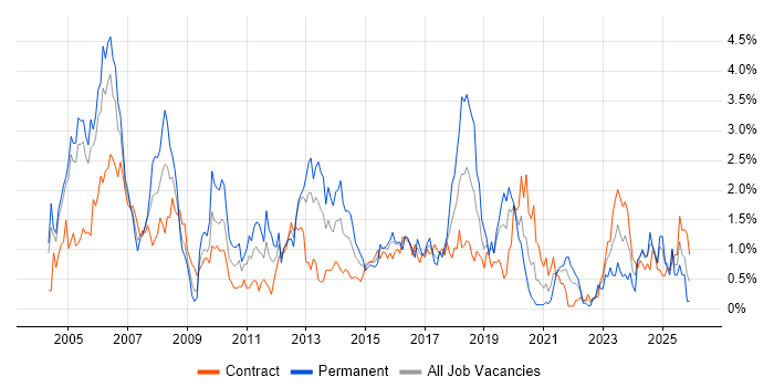 DBA Contracts in Milton Keynes, Contractor Rates & Skill Set | IT Jobs ...