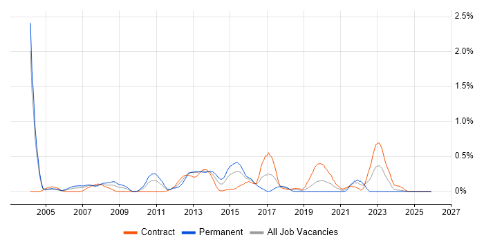 Microsoft Developer Contracts in Milton Keynes, Contractor Rates ...
