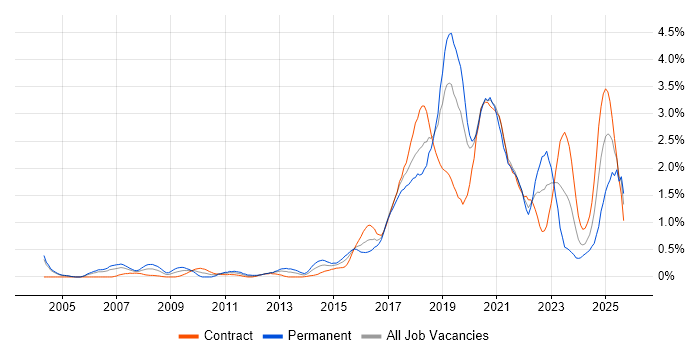 Postgresql Contracts In Milton Keynes Co Occurring Skills And Contractor
