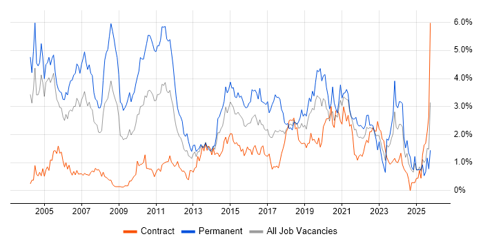 Relational Database Contracts In Milton Keynes Co Occurring Skills And Contractor Rates It Jobs