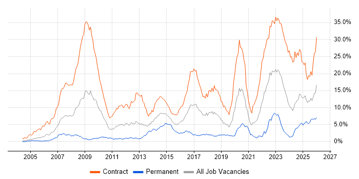 SC Cleared Contract Job Trends, Contractor Rates & Co-Occurring Skills ...