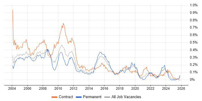 COBOL Contracts in the South East, Co-occurring Skills & Contractor ...