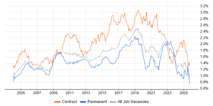 Configuration Management Contracts In The South East Co Occurring Skills And Contractor Rates