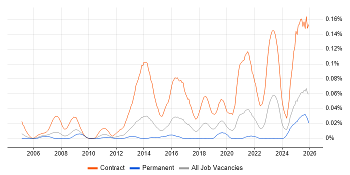 Cutover Manager Contract Job Trends, Contractor Rates & Skill Sets in ...