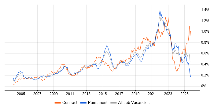 Data Structures Contracts In The South East Co Occurring Skills