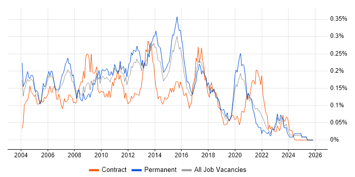 Data Warehouse Developer Contracts in the South East, Contractor Rates ...