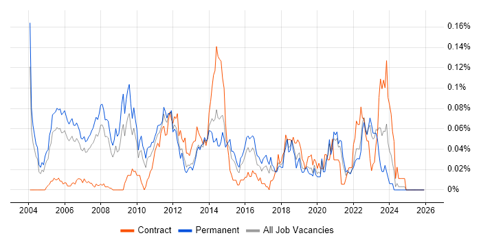 .NET Solutions Architect Contracts in the South East, Contractor Rates ...