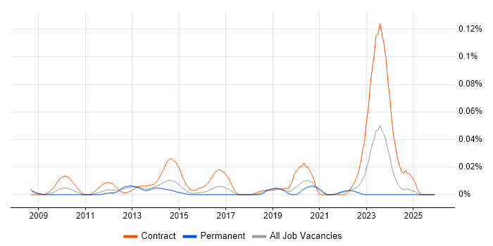 DV Cleared Technical Consultant Contract Job Trends, Contractor Rates ...
