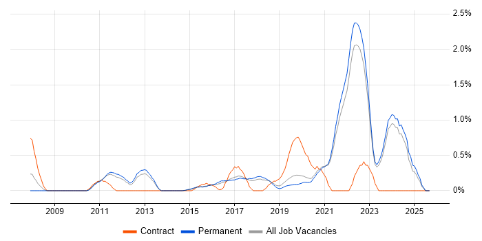 Api Integration Contracts In East Sussex Co Occurring Skills