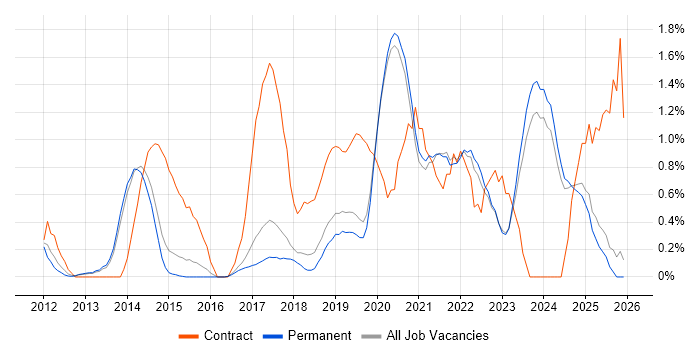 Data Visualisation Contracts in Brighton, Co-occurring Skills ...