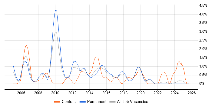Clustering Contracts In East Sussex Co Occurring Skills And Contractor
