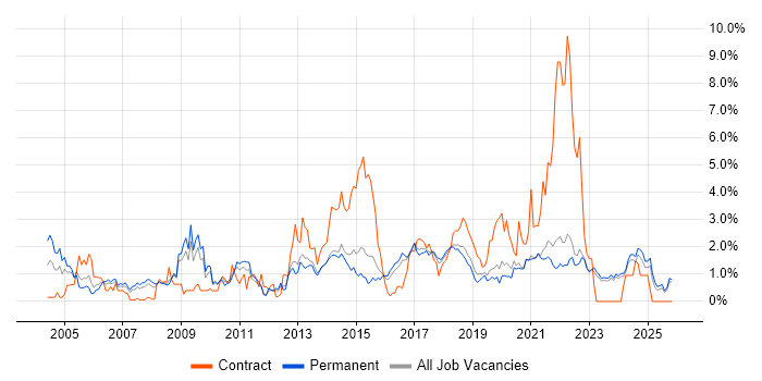 Data Management Contracts In East Sussex Co Occurring Skills
