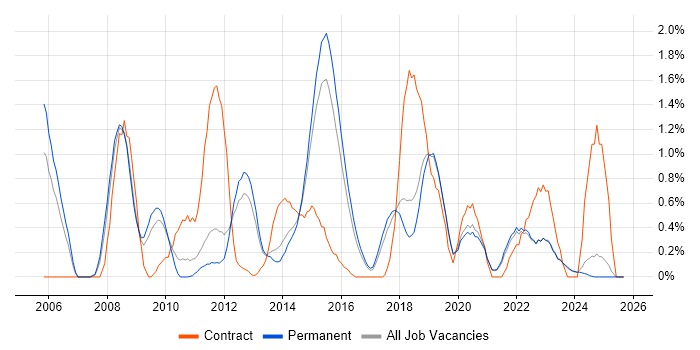 Data Structures Contracts In East Sussex Co Occurring Skills