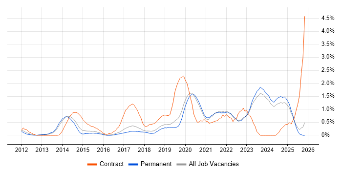 Data Visualisation Contracts In East Sussex Co Occurring Skills