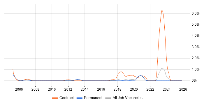 SAP PSCD Contract Job Trends, Contractor Rates & Related Skills in East ...