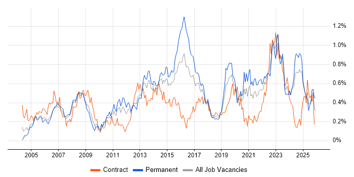 2nd Line Support Engineer Contract Job Trends, Contractor Rates & Skill ...