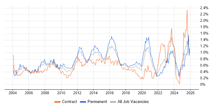 3rd Line Support Contract Job Trends, Contractor Rates & Skill Sets in ...
