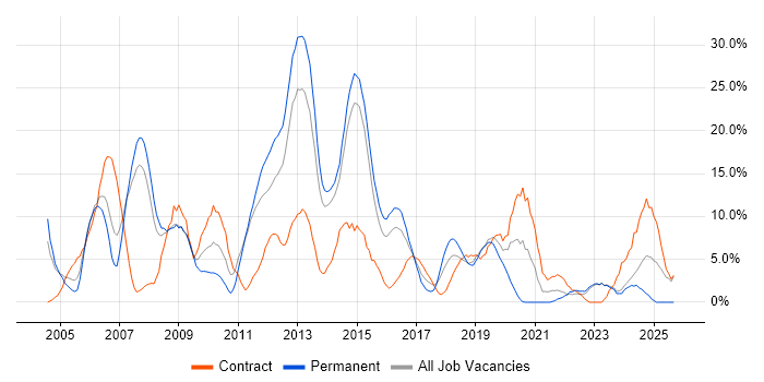 Active Directory Contracts In Andover Co Occurring Skills And Contractor