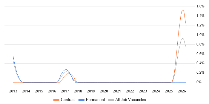 Forefront Identity Manager Contract Job Trends, Contractor Rates ...