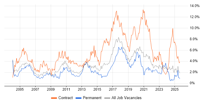 Migration Contracts In Basingstoke Co Occurring Skills And Contractor