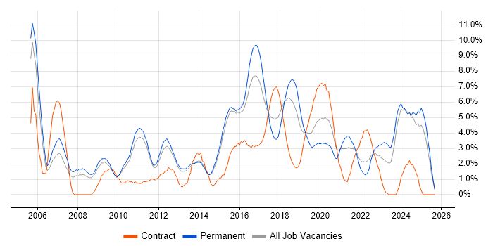 Test Automation Contracts In Fareham Co Occurring Skills And Contractor