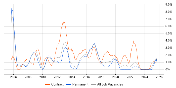 Validation Contracts In Fareham Co Occurring Skills And Contractor Rates