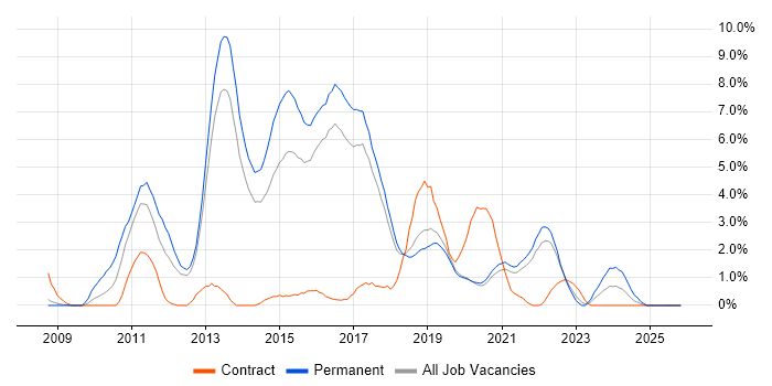Aspnet Mvc Contracts In Farnborough Co Occurring Skills And Contractor