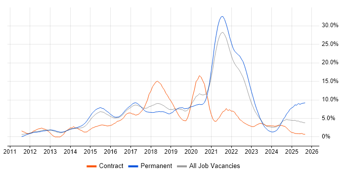 Git Contracts In Farnborough Co Occurring Skills And Contractor Rates
