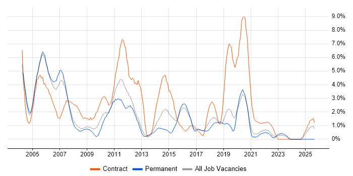 Oracle Database Contract Job Trends Contractor Rates And Related Skills In Farnborough It Jobs