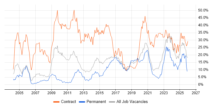 SC Cleared Contract Job Trends, Contractor Rates & Co-occurring Skills ...