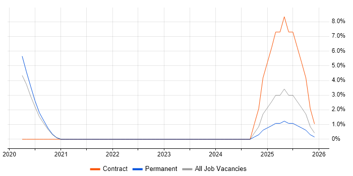 Amazon EMR Contracts in Fleet, Co-occurring Skills & Contractor Rates ...